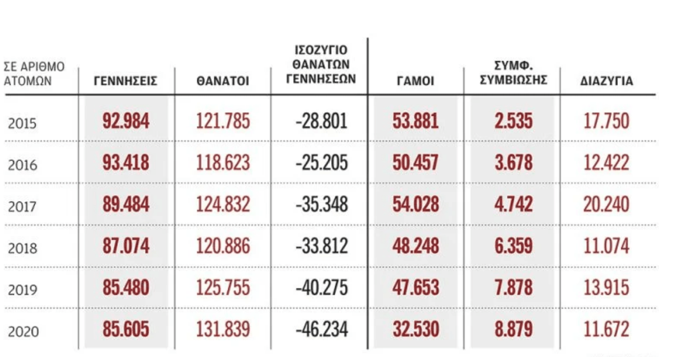 Μειώθηκε ο ελληνικός πληθυσμός την περασμένη χρονιά - Η πανδημία ...