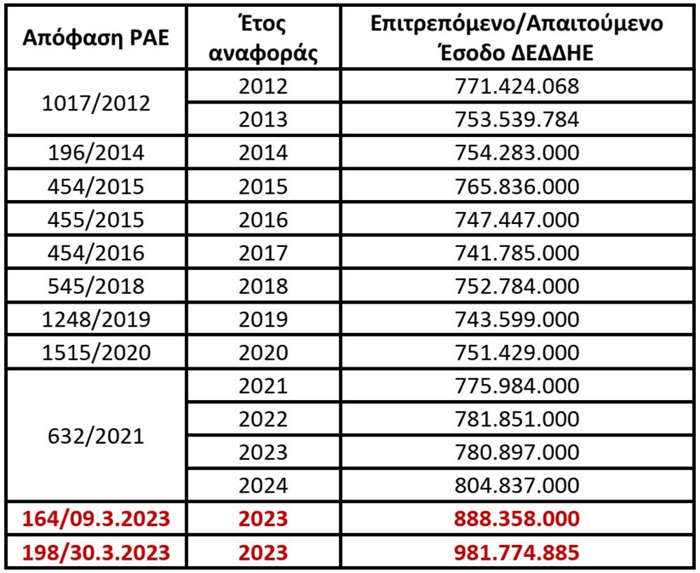 Η Ρυθμιστική Αρχή Ενέργειας (ΡΑΕ) και τα "απρόσμενα" κέρδη παρόχου ...